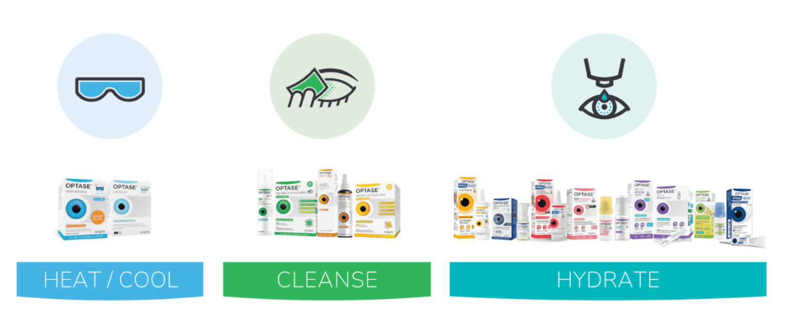 The Best Dry Eye Treatment is the one recommended specifically for you!